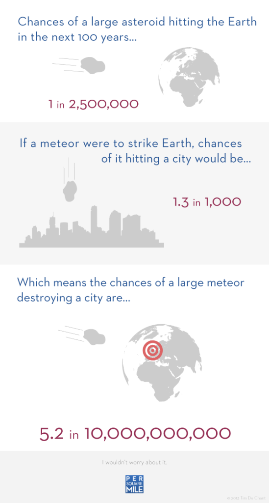 What are the odds a meteor will destroy a city? — Per Square Mile